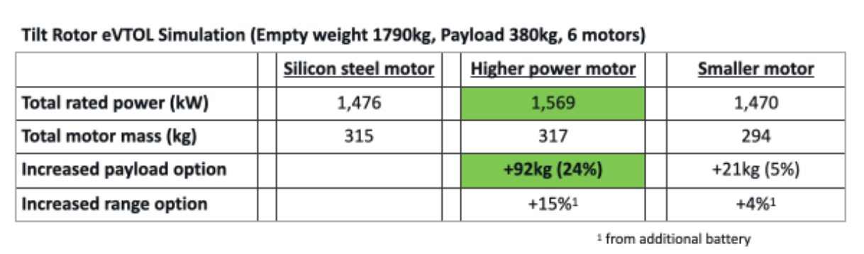 Maximizing eVTOL Motor Performance: From Materials to Manufacturing